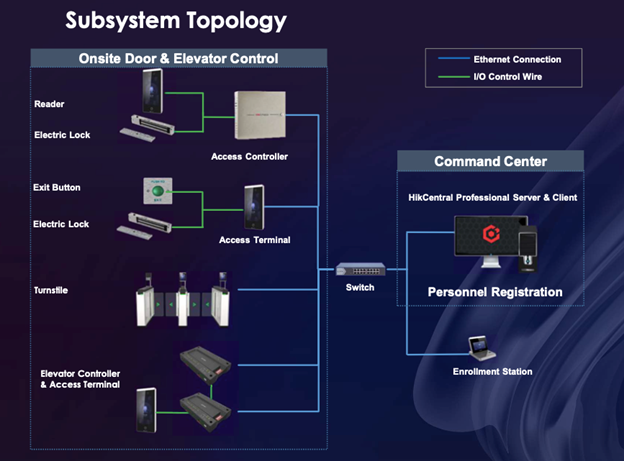 Access Control HIKVISION - NVK : Madly | Truly | Deeply